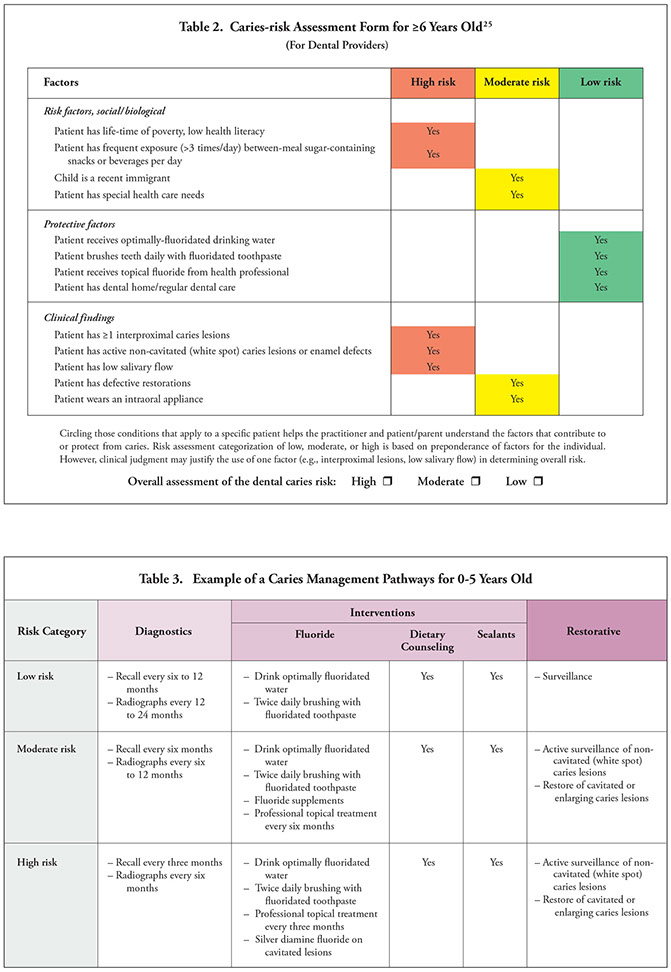 Caries Risk Assessment | Pediatric Dental Centers in Canton and Wooster OH