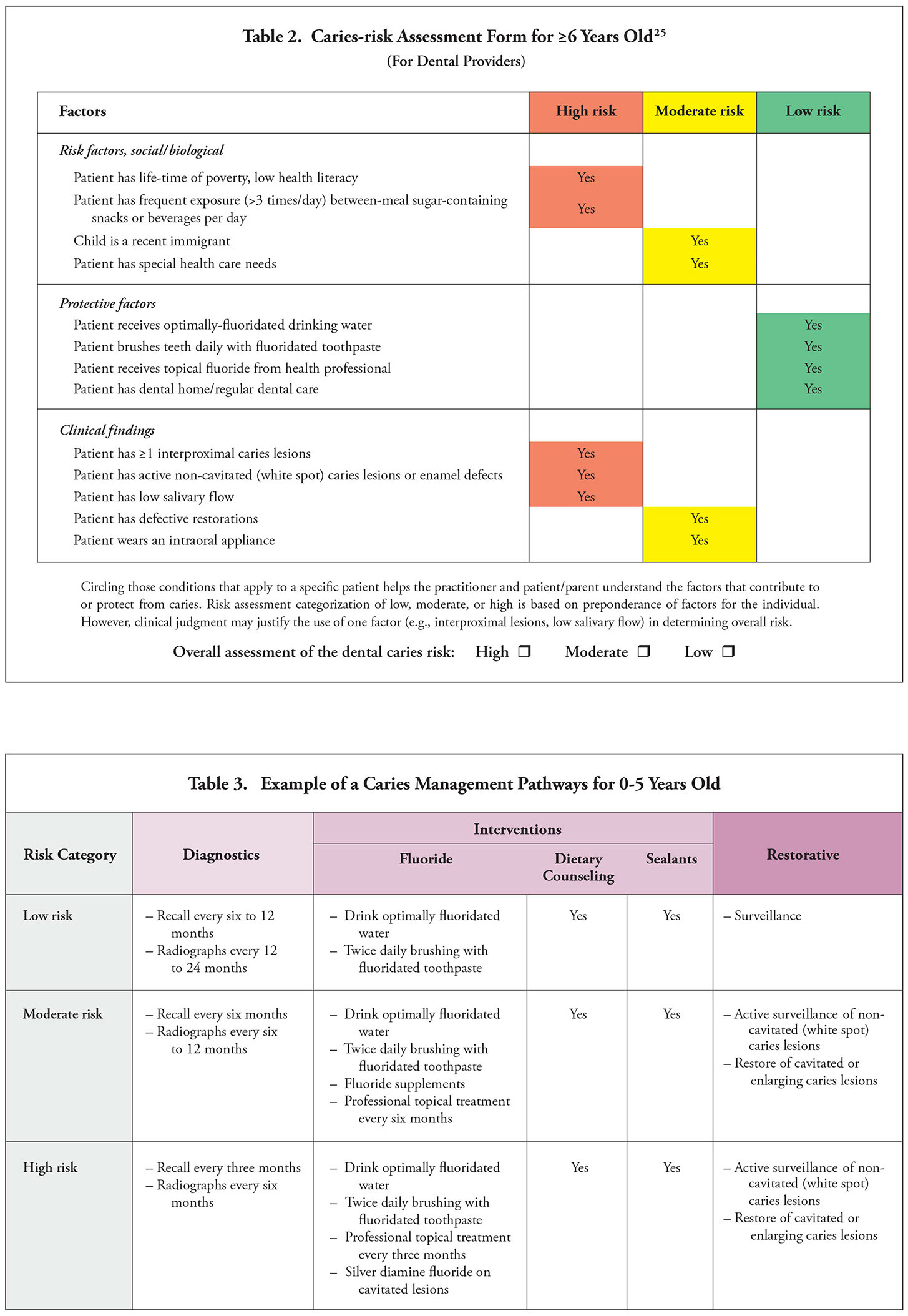 Caries Risk Assessment | Pediatric Dental Centers in Canton and Wooster OH