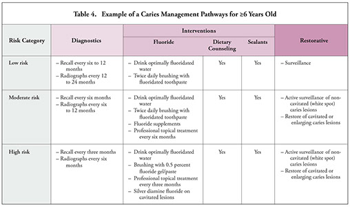 Caries Risk Assessment | Pediatric Dental Centers in Canton and Wooster OH
